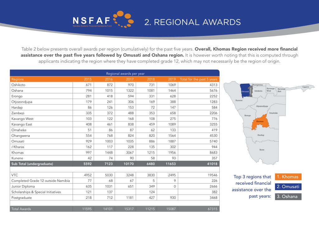 AWARD & PAYMENT STATISTICS UPDATE – Namibia Students Financial ...